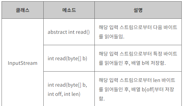 TIL / JAVA 4주차(1) / 입력과 출력 / 입출력 Stream / File 클래스