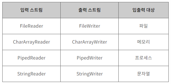 TIL / JAVA 4주차(1) / 입력과 출력 / 입출력 Stream / File 클래스