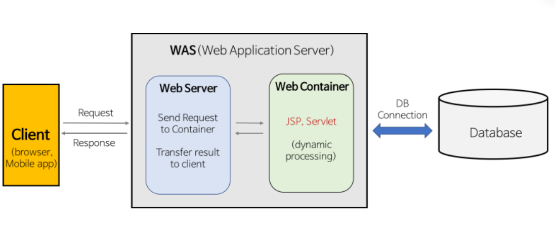 TIL / SPRING 1주차(4) / Servlet 과 JSP / WAS 와 Web Server