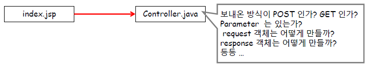TIL / JAVA 2주차(1) / MVC패턴 / 상속 / HttpServlet / 오버라이드