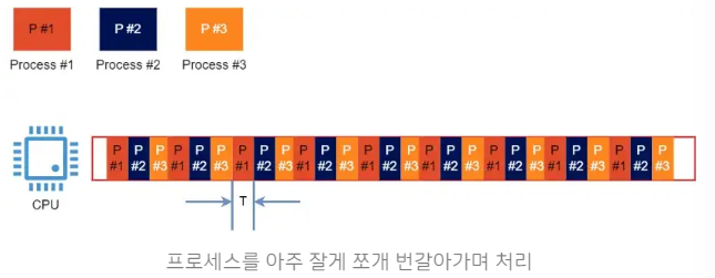 TIL / JAVA 5주차(2) / 멀티 프로세스 / 멀티 태스킹 / 멀티 프로세싱