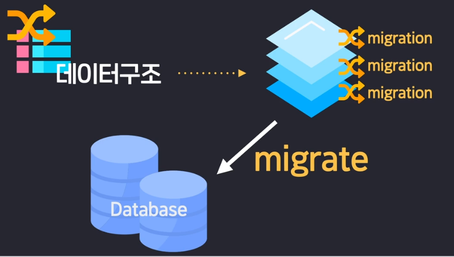 Django Migration