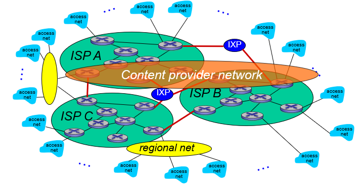 Chapter 3. 네트워크 코어
