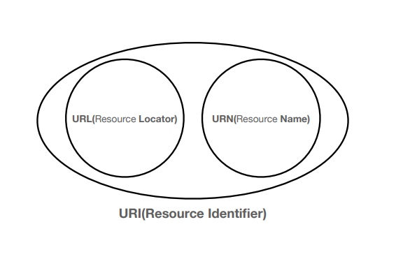 [HTTP] URI와 웹 브라우저 요청 흐름