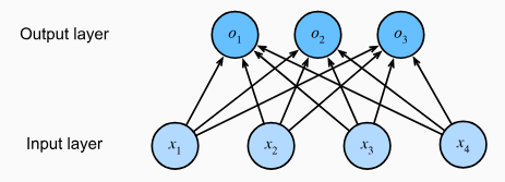 4. Linear Neural Networks for Classification