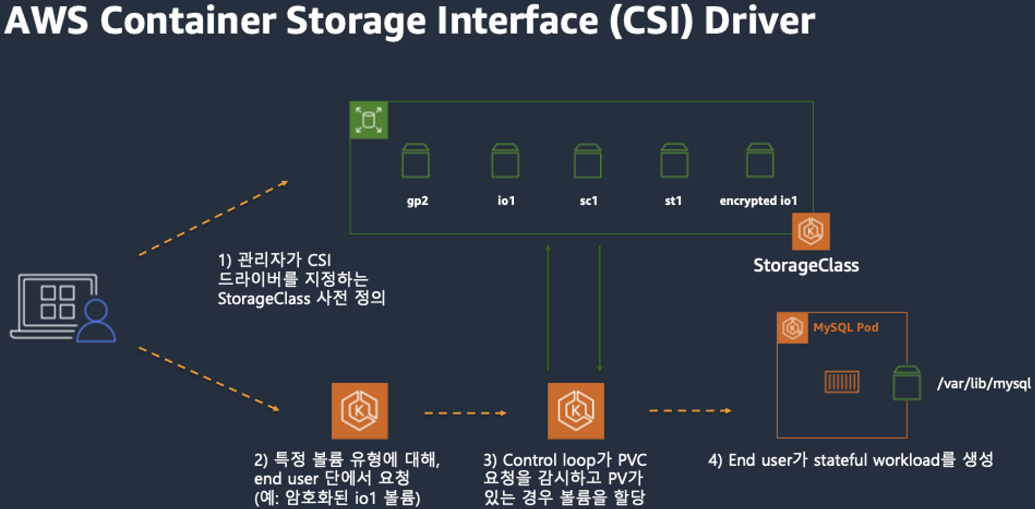 AEWS 스터디 - 3주차(EKS Storage & Node 관리)