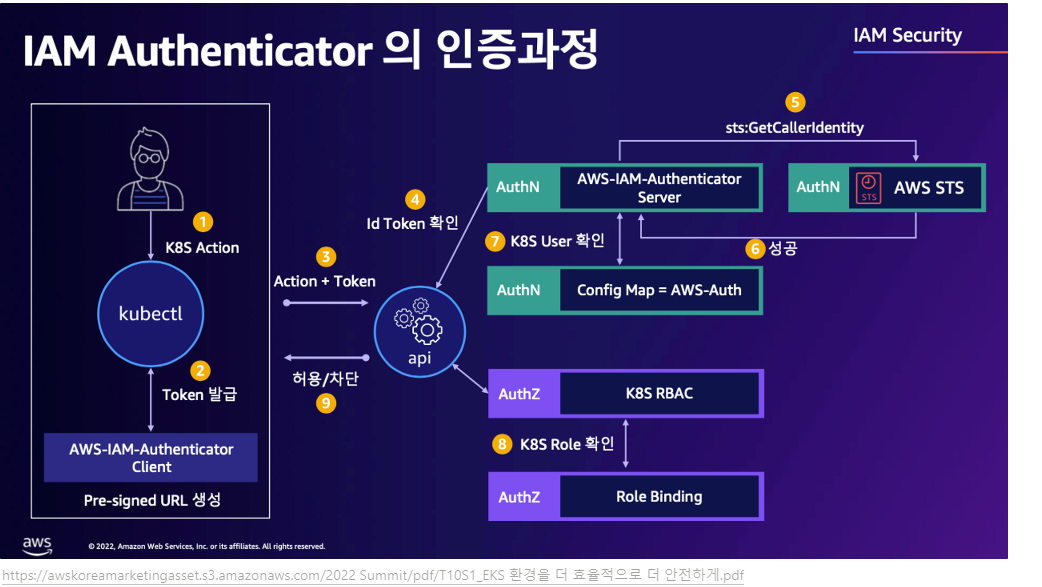 AEWS STUDY - 6주차 (EKS Security)