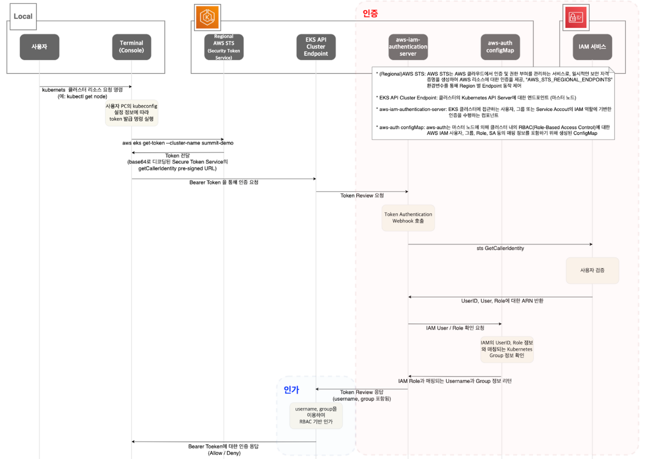 AEWS STUDY - 6주차 (EKS Security)
