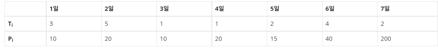 [dp] 퇴사 - 백준 14501번