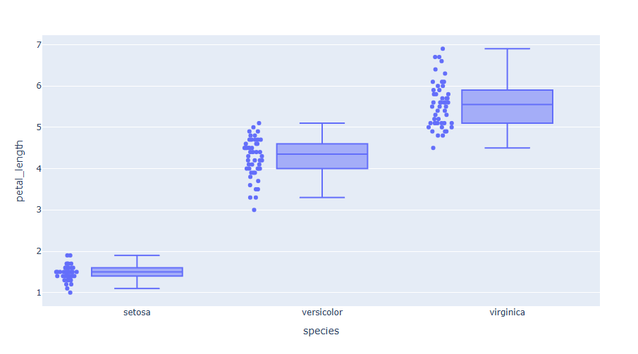 Plotly Gantt Charts 통계 Box Plot 배우기