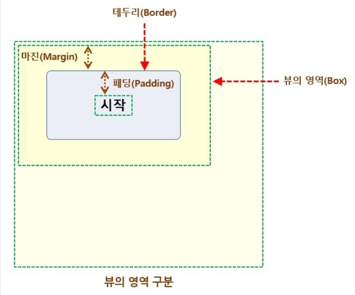 Android Linearlayout