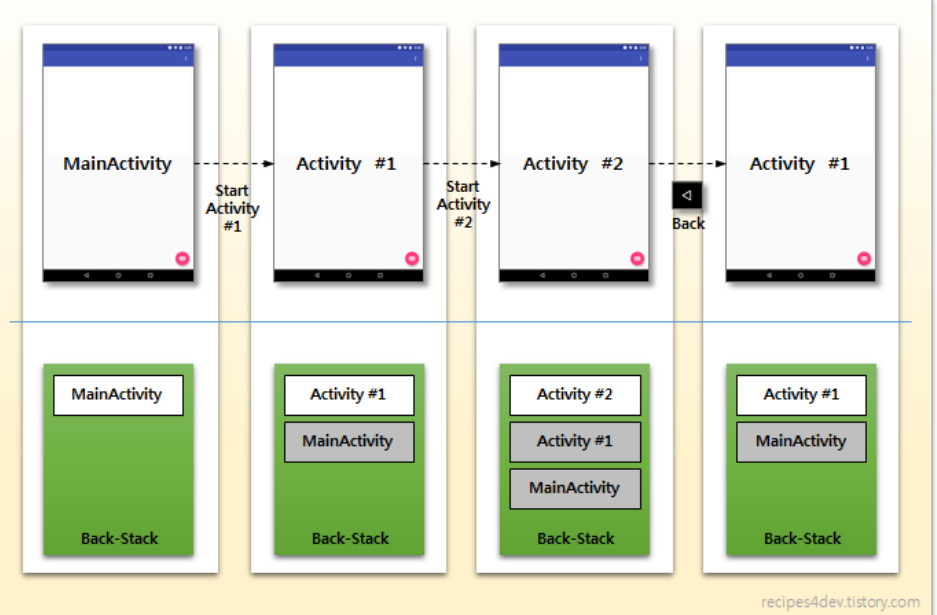 Android Studio - Activity