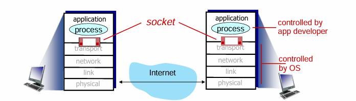 Socket Programming