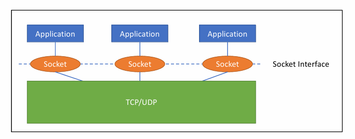 Socket Programming