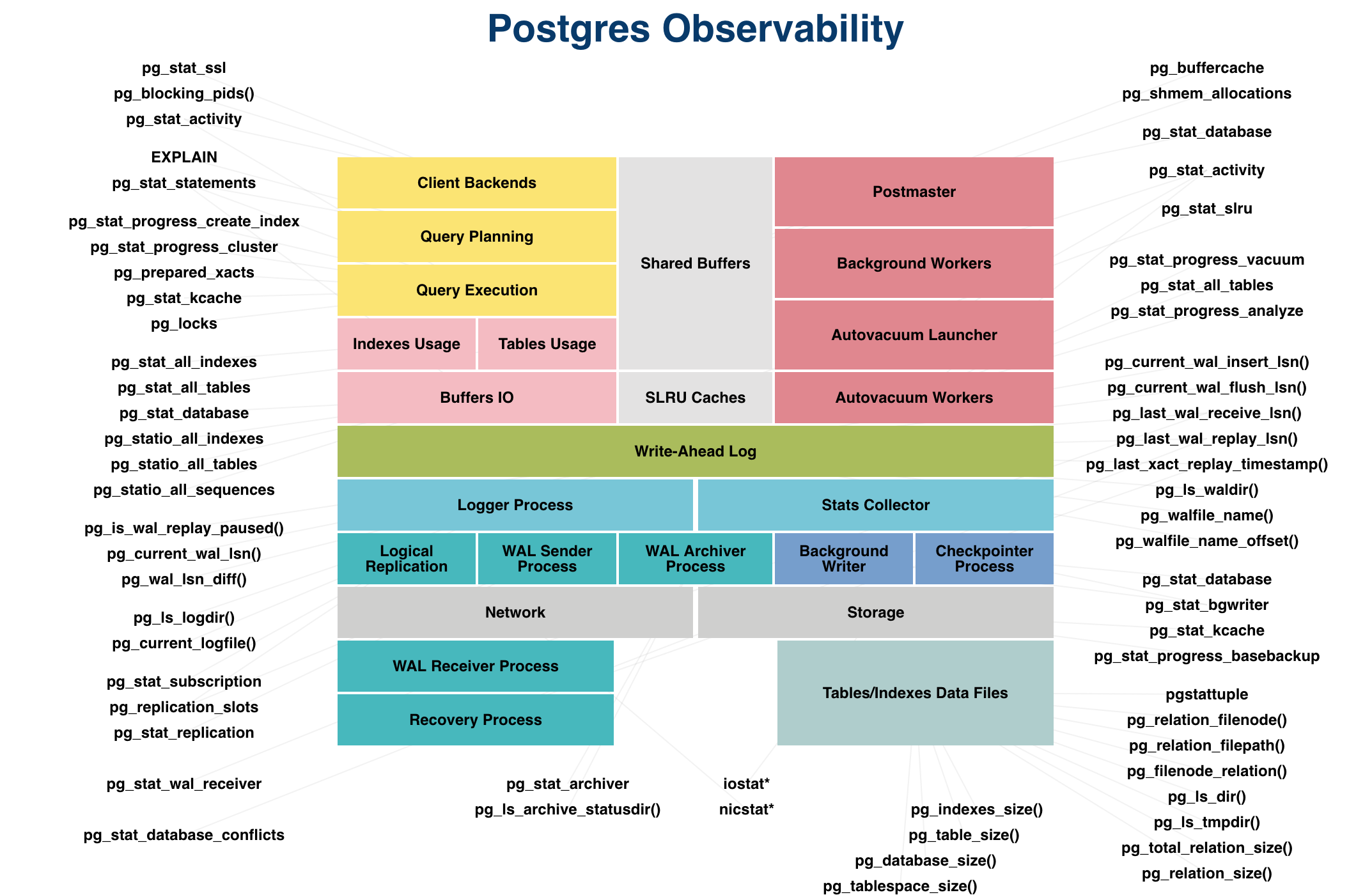 postgres 아키텍처를 한눈에 보여주는 웹사이트