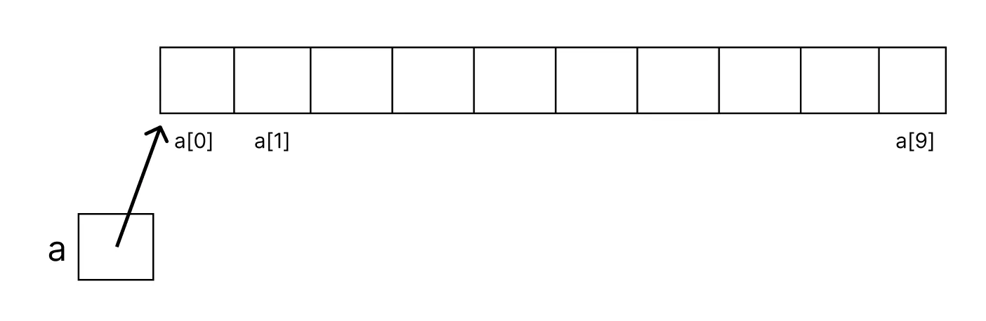 C 언어에서의 배열, 동적 메모리 할당 malloc을 알아보자