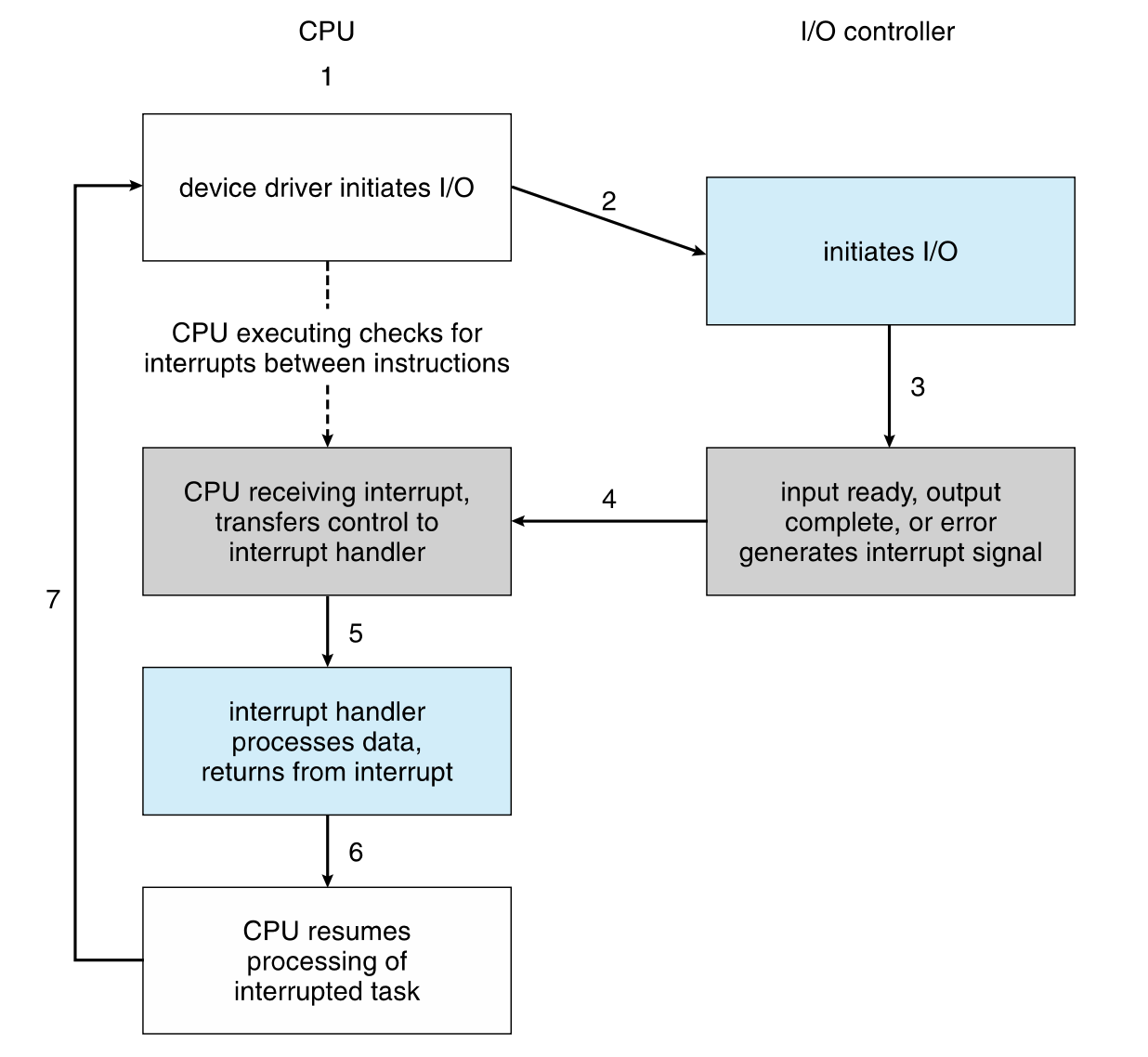 [os] 인터럽트(interrupt)란