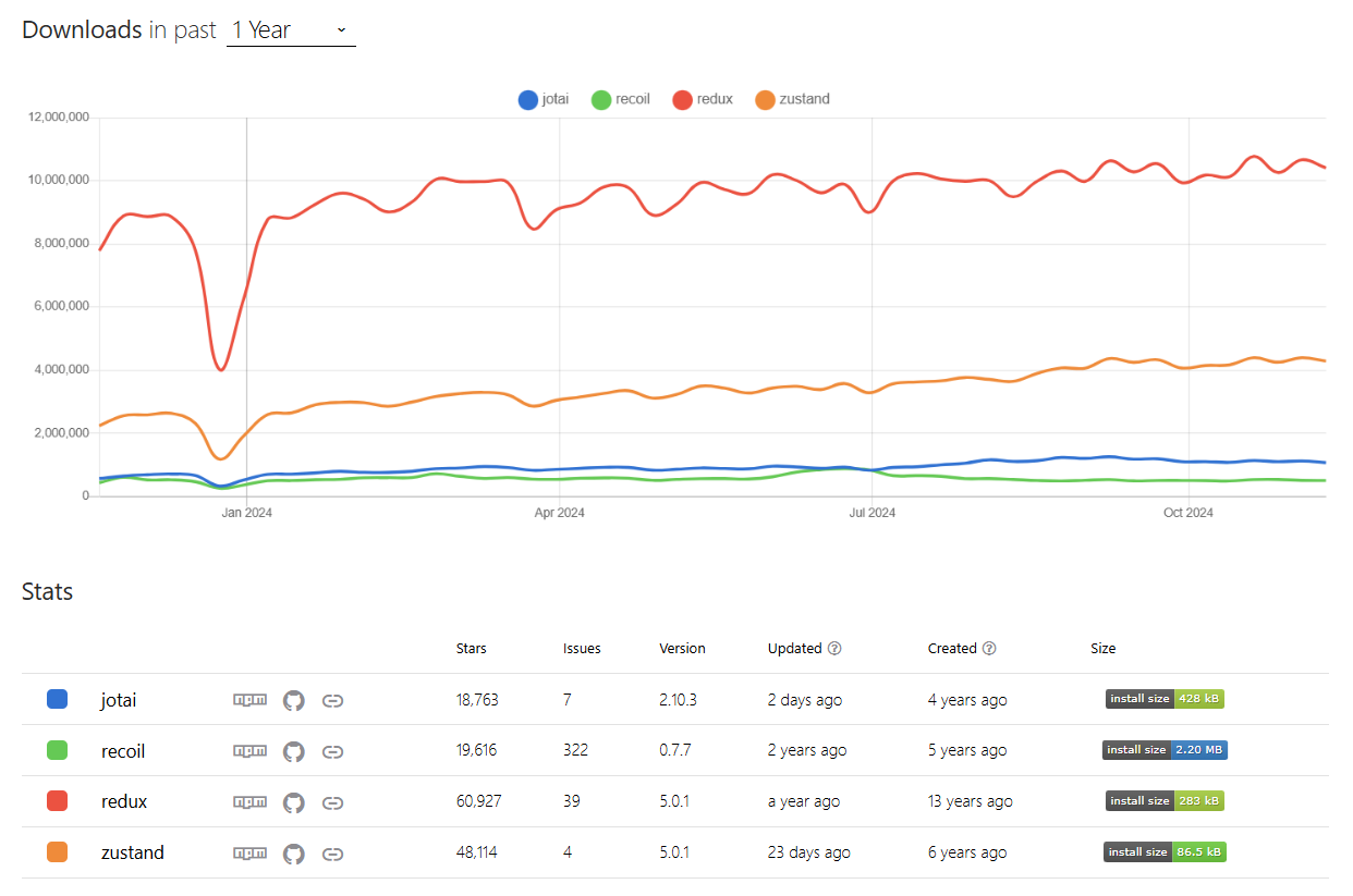 Jotai가 그렇게 Jotai? Zustand보다 더?
