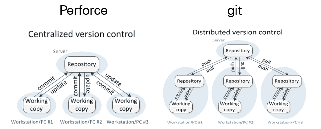 Git VS Perforce