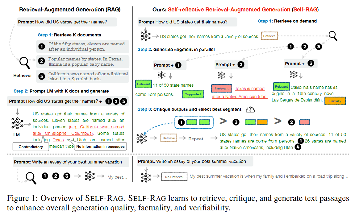 [논문 리뷰 - 1] Self-RAG: Learning to Retrieve, Generate, and Critique through Self-Reflection