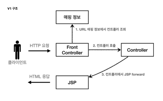 Servlet과 MVC pattern