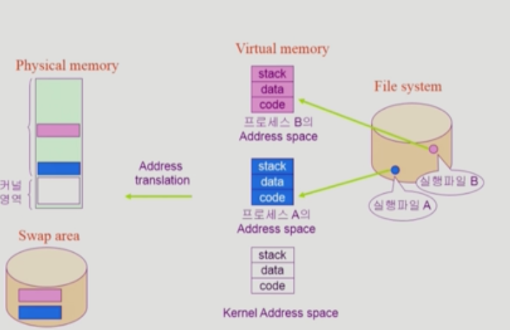 [OS] 2. System Structure & Program Execution