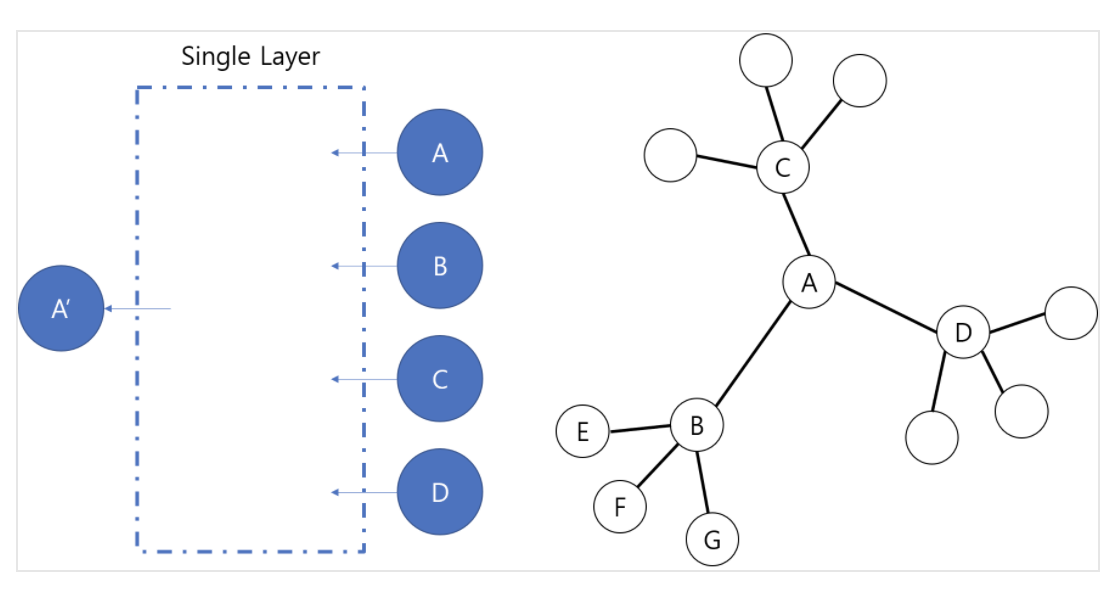 Graph Neural Network 기본