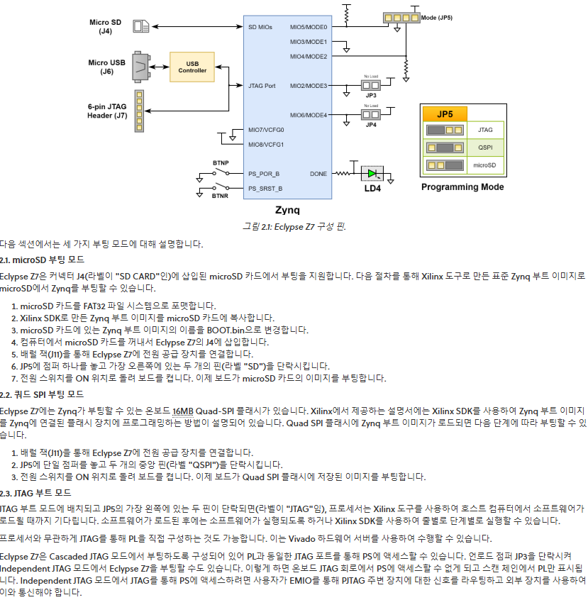 Eclypse Z7 Sync, Clk, SW출력