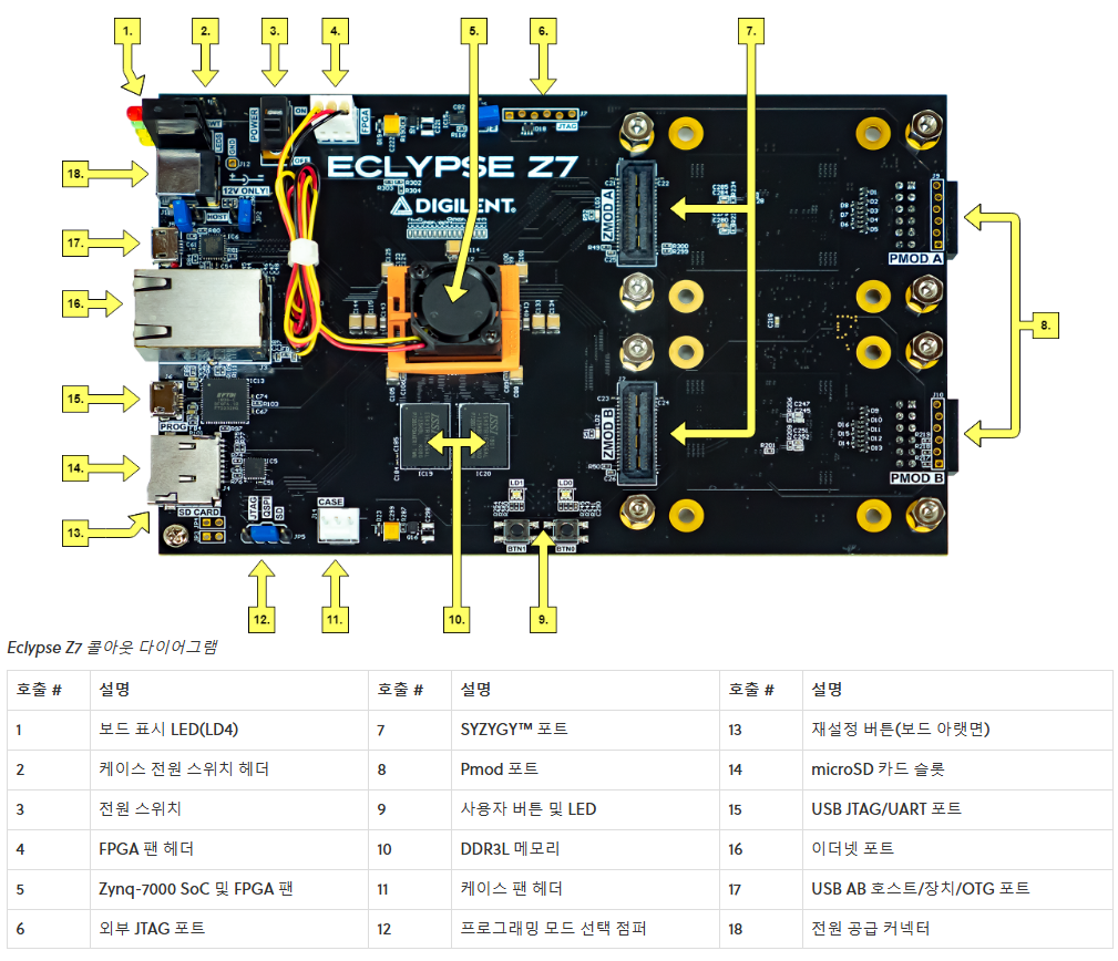 Eclypse Z7 Sync, Clk, SW출력