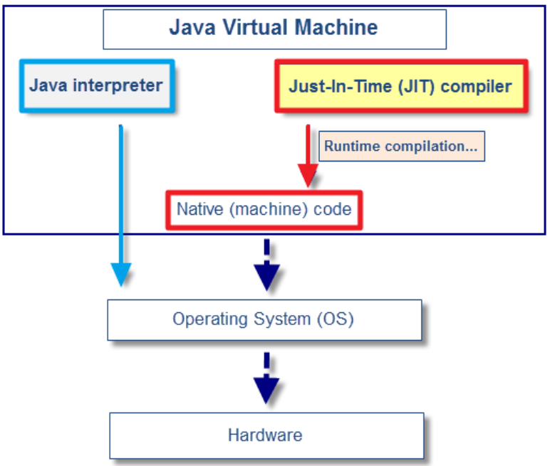 [기술면접] 자바 : 예상 질문과 답변(클래스 로딩, 자바 컴파일 과정)