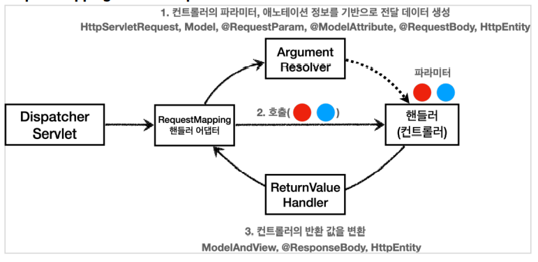 실무에서 사용하는 Spring MVC 구조 & 순서 & 사용 완벽 정리