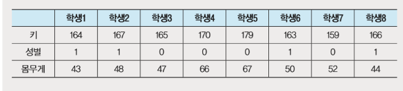 [Python] 선형회귀를 사이킷런 라이브러리로 구현하기