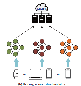 [논문 리뷰] Federated Learning on Multimodal Data: A Comprehensive Survey (2)