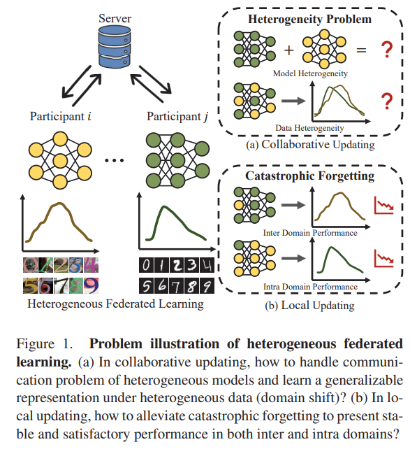 [논문 리뷰] Learn from Others and Be Yourself in Heterogeneous Federated ...