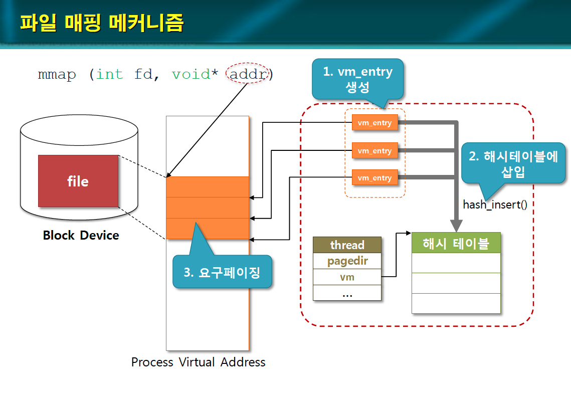 [WEEK 11] PintOS - Project 3: Virtual Memory (Memory Mapped File)