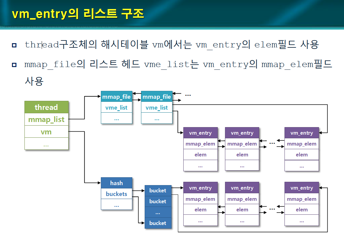 [WEEK 11] PintOS - Project 3: Virtual Memory (Memory Mapped File)
