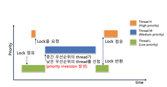 [WEEK 08] PintOS - Project 1: Threads (Priority Scheduling) - Part 2. Priority Donation