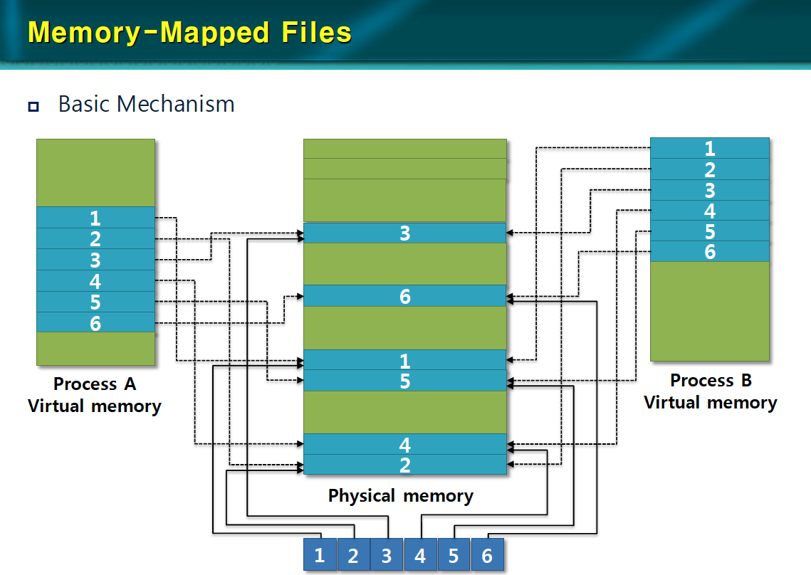 [WEEK 11] PintOS - Project 3: Virtual Memory (Memory Mapped File)