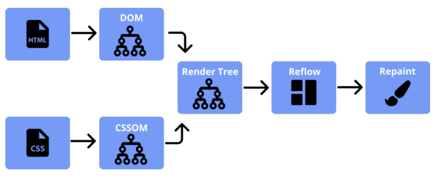 [WEB] Reflow, Repaint