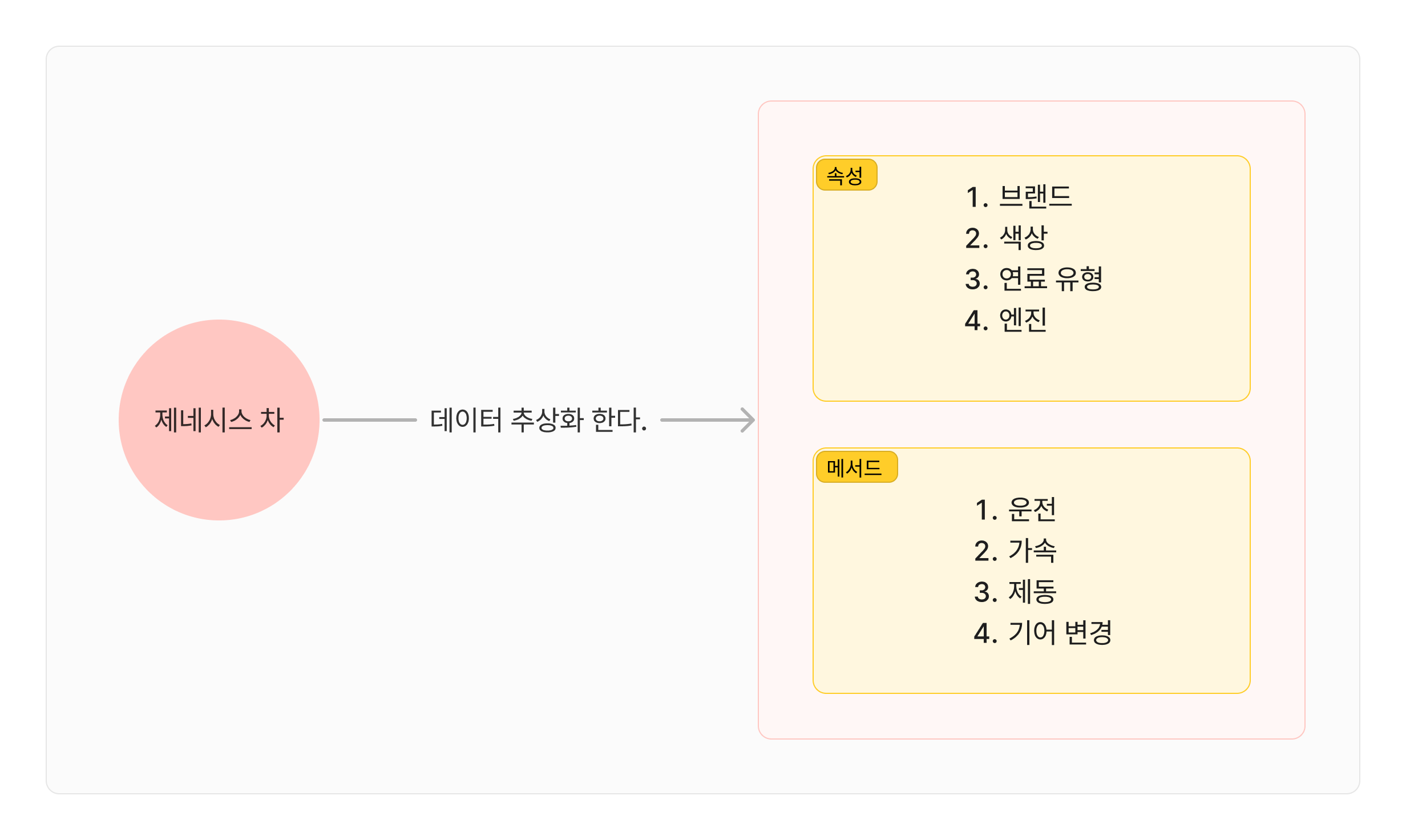 Oop 객체 지향 프로그래밍과 추상화 상속 이해하기