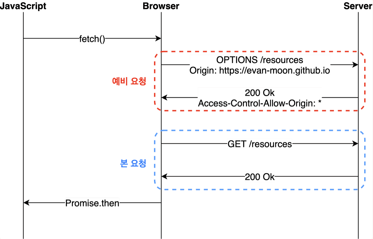 [코드잇 스프린트 Node.js 백엔드 1기] 위클리 페이퍼 | REST | Stateless | CORS | - 14 주차