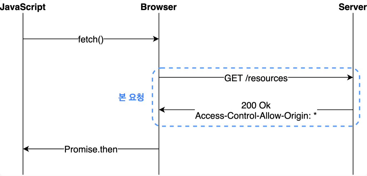 [코드잇 스프린트 Node.js 백엔드 1기] 위클리 페이퍼 | REST | Stateless | CORS | - 14 주차