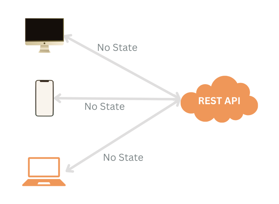 [코드잇 스프린트 Node.js 백엔드 1기] 위클리 페이퍼 | REST | Stateless | CORS | - 14 주차