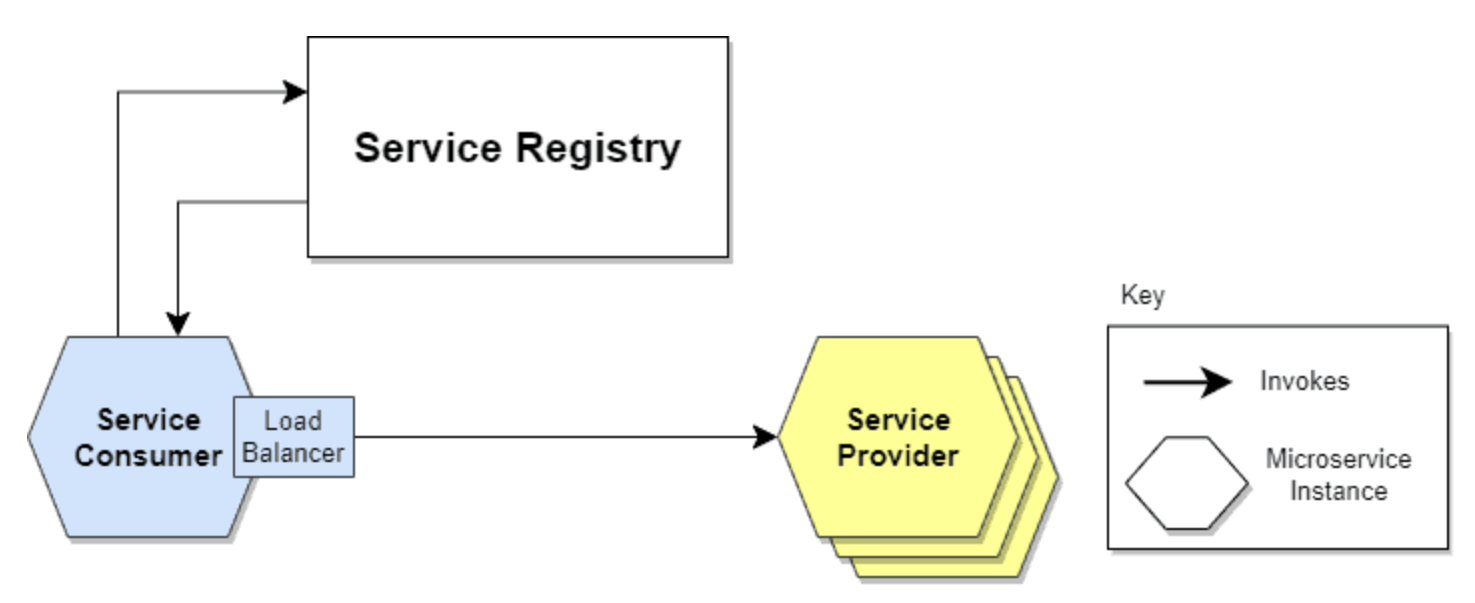 [MSA] Gateway, Service Discovery