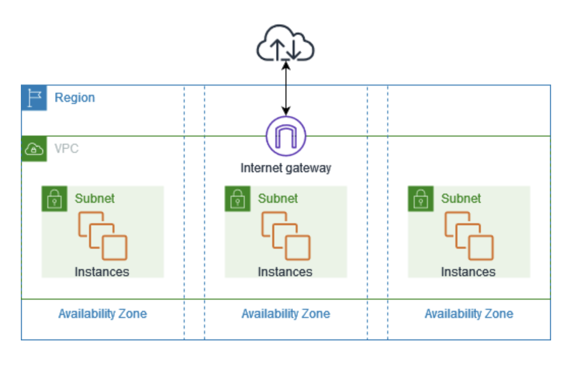 [AWS] EC2 서버 구축하기