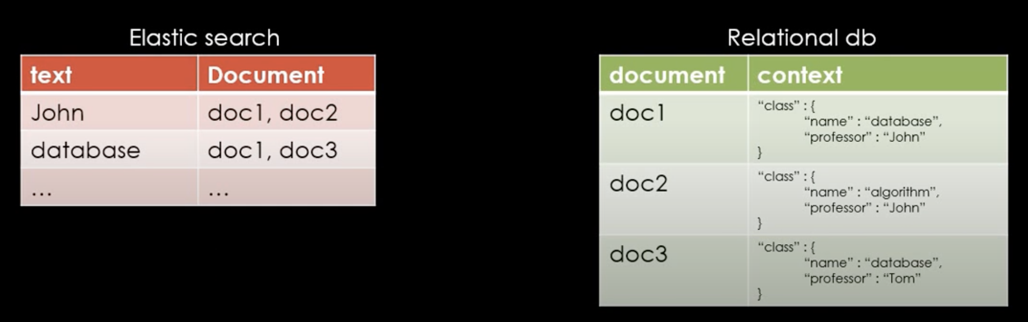 Elasticsearch 기본 개념 및 특징 정리