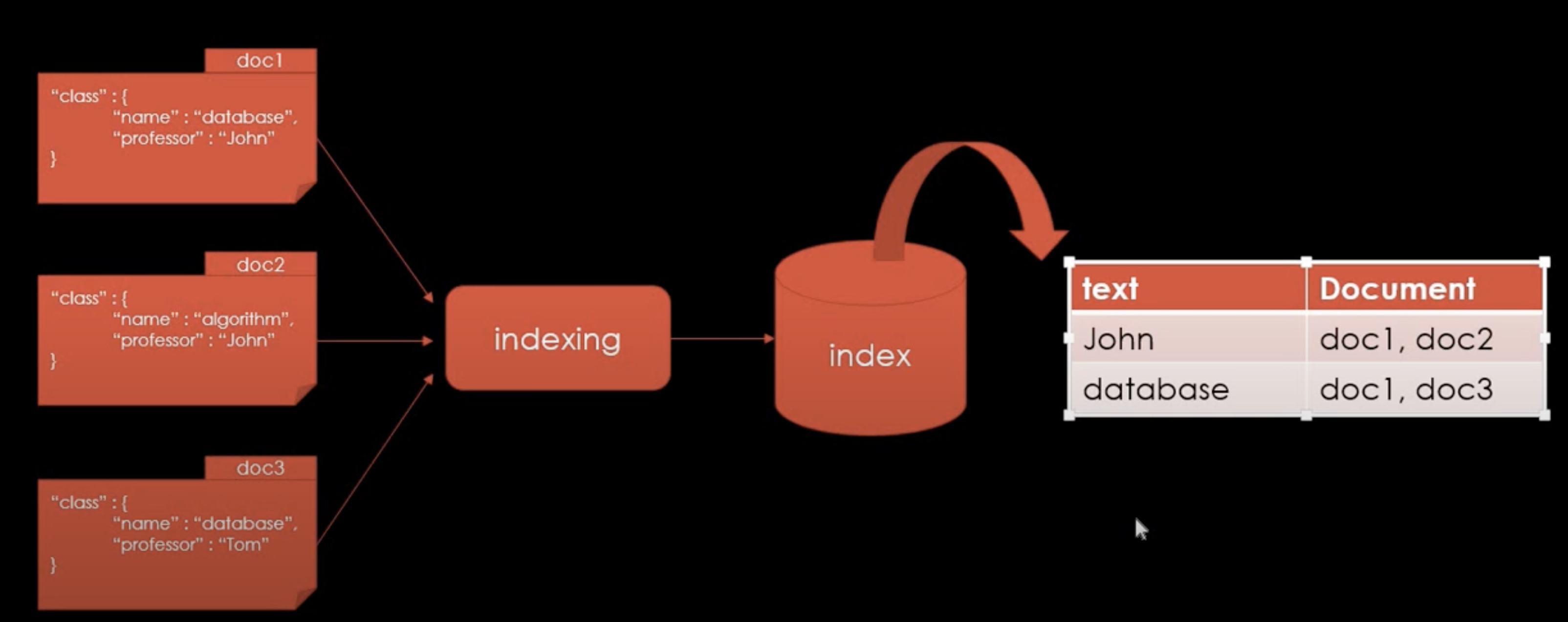 Elasticsearch 기본 개념 및 특징 정리