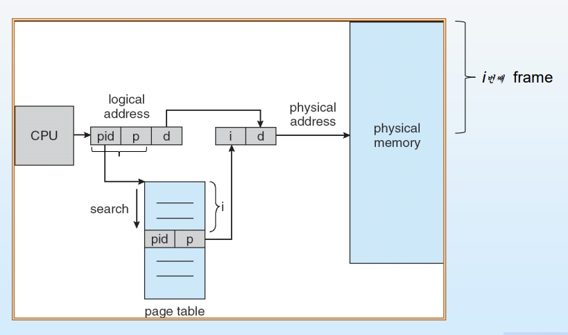 운영체제(OS) - 8_2. Memory Management