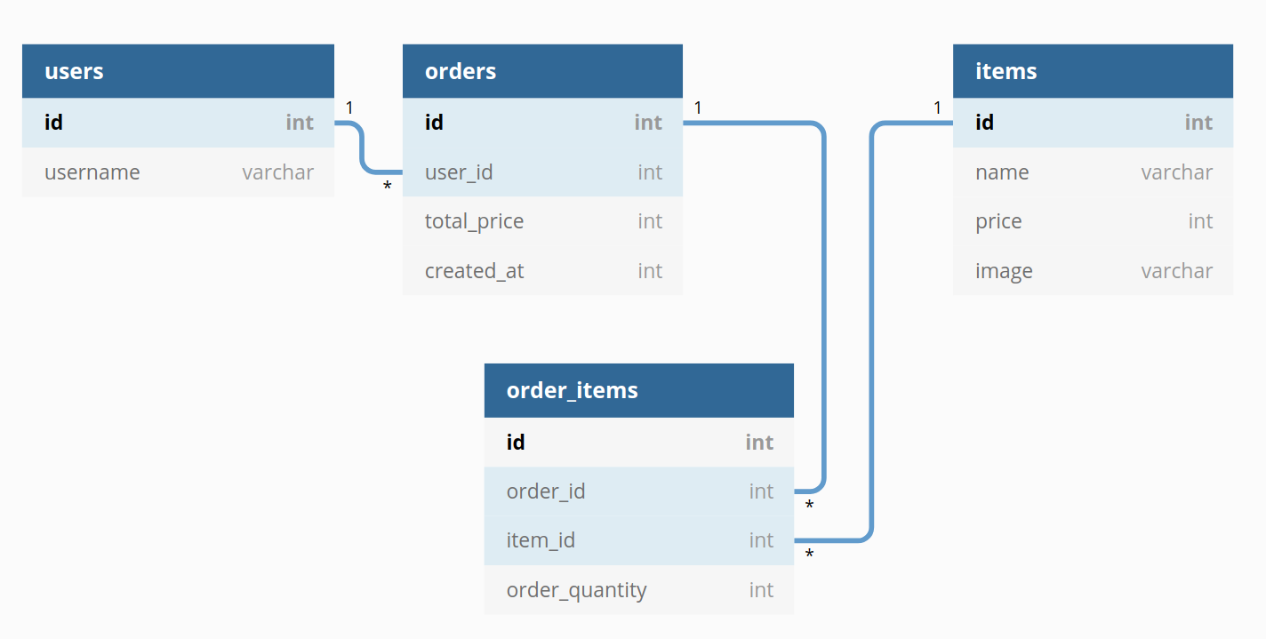 [SQL] DBdiagram으로 테이블 관계 시각화하기