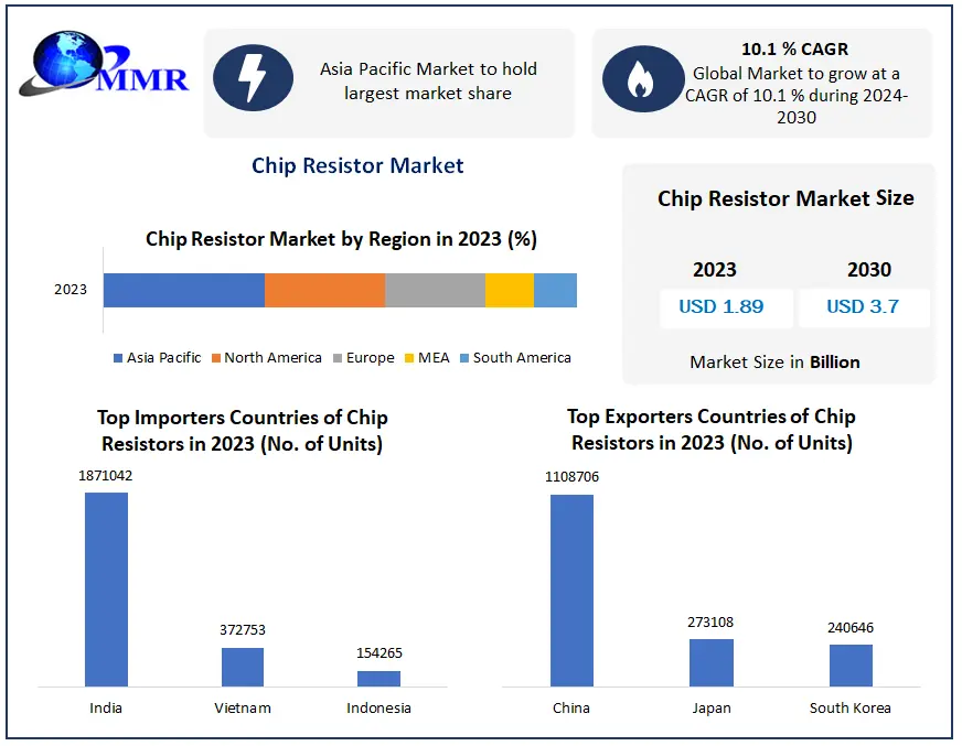 From Smartphones to EVs: Chip Resistors Fueling the Future of Tech